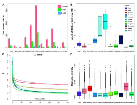 Summary Of Genomic Variation Statistics Roh Statistical Distributions