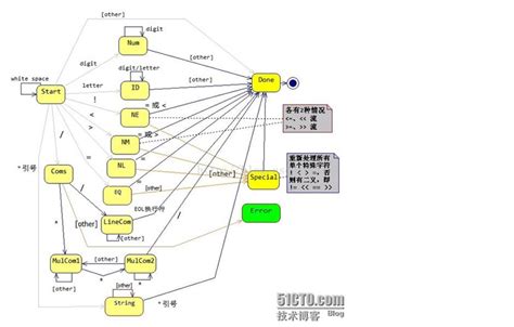 词法分析器设计 设计词法分析器 csdn博客