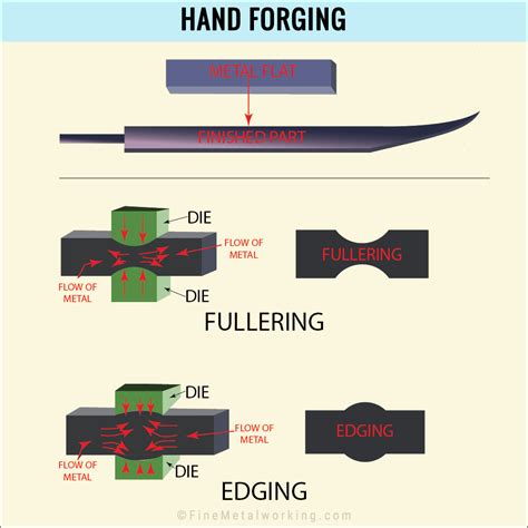 types of forging what is hot forging and cold forging