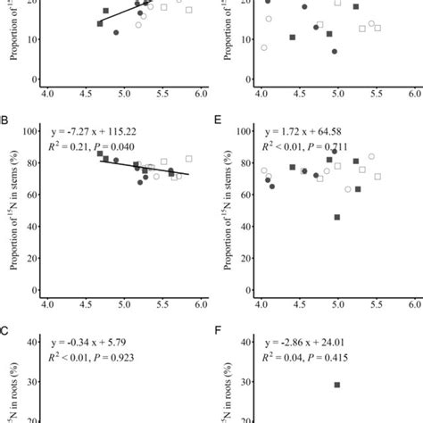 Linear Regressions Between Partitioning Proportion Of ¹⁵n Of Each Plant