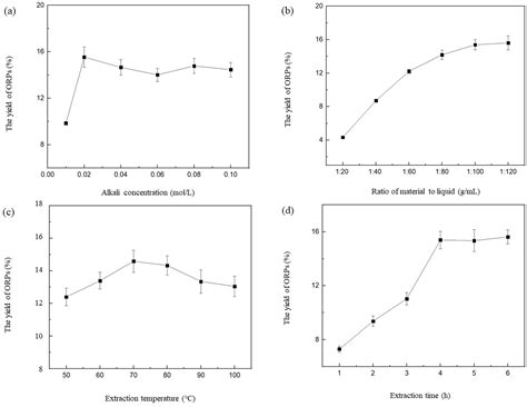 Polymers Free Full Text Extraction Isolation Screening And