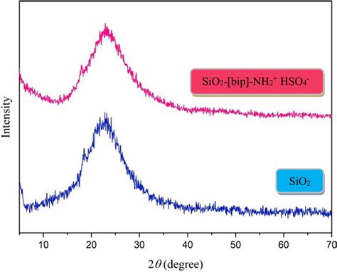 Xrd Patterns Of Sio2 And Sio2 [bip] Nh2⁺ Hso4⁻ Download Scientific
