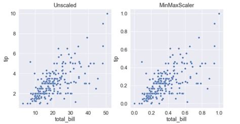 difference between normalization and standardization python simplified
