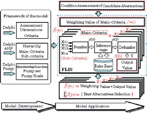 Figure 1 From Dfahp Multicriteria Risk Assessment Model For