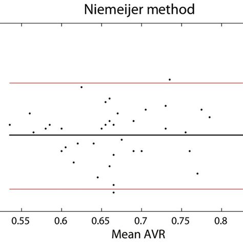 Bland Altman Plots Of The Agreement A Between Proposed Method And