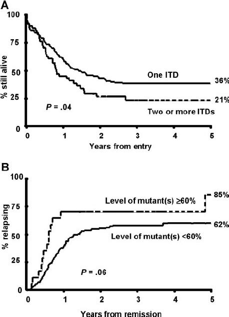 Outcome In Flt3 Itd ؉ Patients According To Number And Level Of