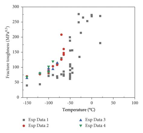 Temperature Dependent Fracture Toughness Test Data Of The Referenced