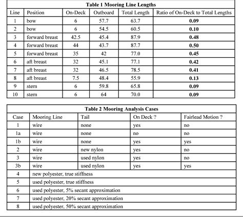The Importance Of Properly Representing Line Stiffness In Mooring