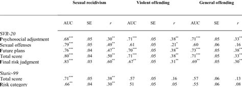 Predictive Validity Of The Svr 20 And Static 99 N 121 Download Table