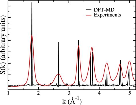 Structure Factor Comparison Of The Structure Factor S K At Ambient