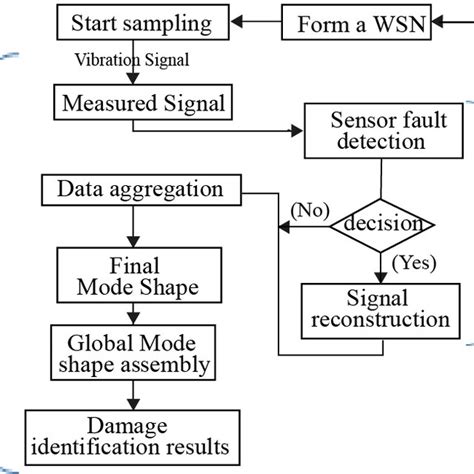 Providing The Dependability In The Wsn Framework The Step By Step