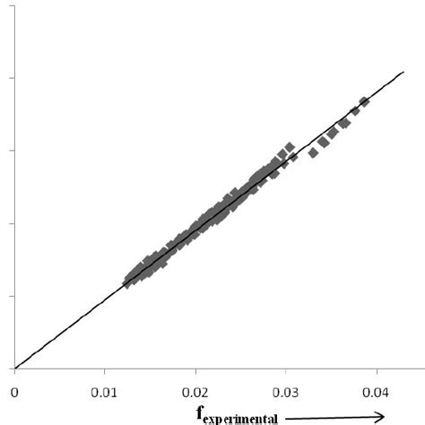 Comparison Of Friction Factor For Experimental Values With Predicted