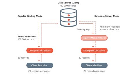 bind to data asp web forms controls devexpress documentation