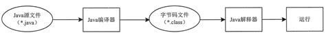 java程序的运行过程（执行流程）分析 java程序的开发执行流程是 csdn博客