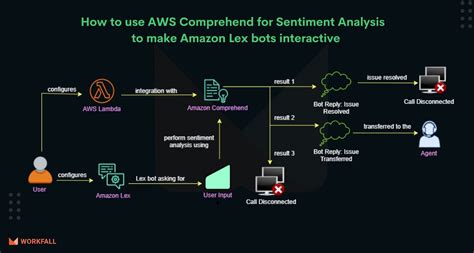 how can we use amazon comprehend with aws lambda and amazon lex for