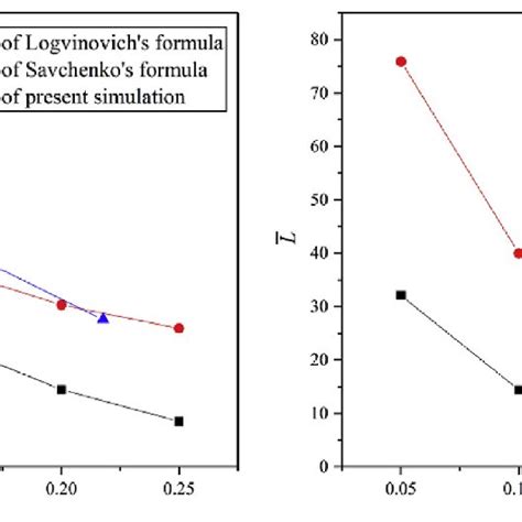 Comparison Of Simulation Results And Empirical Formulas Download