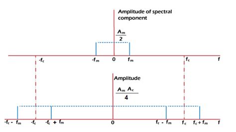 Amplitude Modulation Am Javatpoint