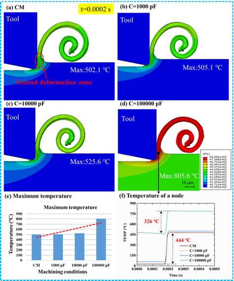 Simulation Temperature Distribution And Chip Temperature Of Cm And Edam