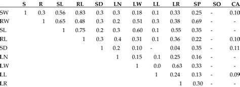 Pearsons Correlation Coefficients Between The Growth Parameters And