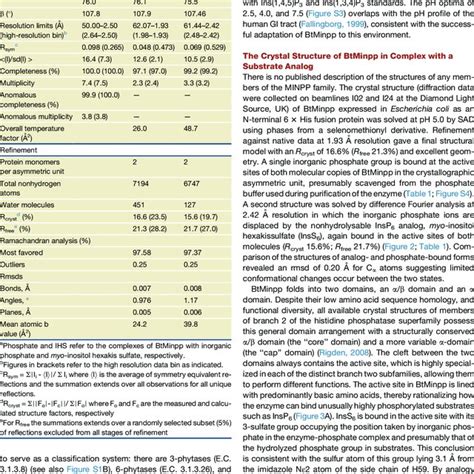 X Ray Data Collection And Structure Refinement Statistics Download Table