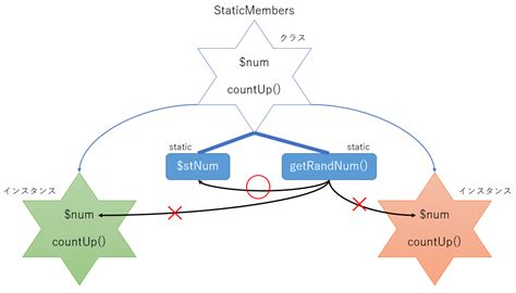 phpのstaticプロパティとstaticメソッド、定数：web業界で働くためのphp入門（15）（3 3 ページ） ＠it