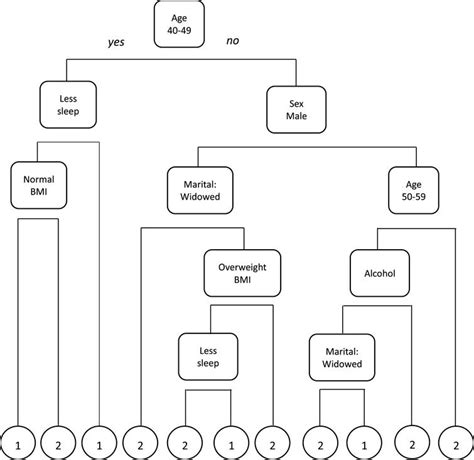 assessment of the mid life demographic and lifestyle risk factors of