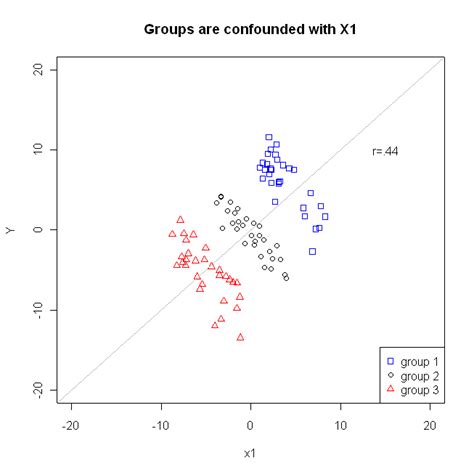 Postive Correlation But Negative Coefficient In Regression Cross