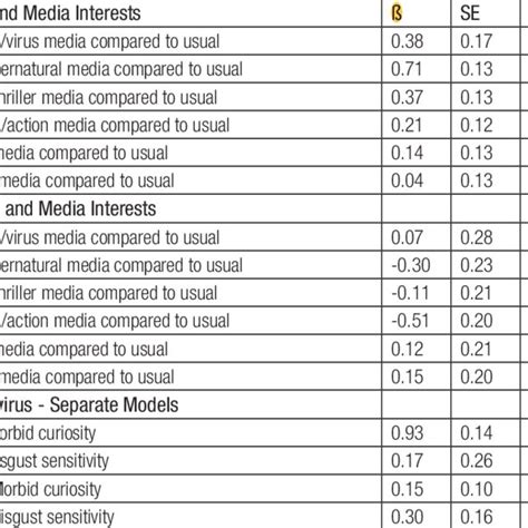 Linear Regression Models Controlling For Sex And Age Download