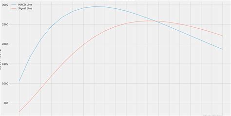 is my python trading bot calculating macd wrongly stack