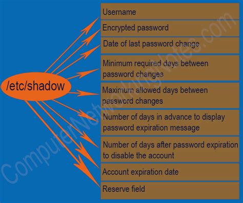 etc shadow file in linux explained with examples