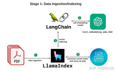 使用 openai、langchain 和 llamaindex 构建自己的 devsecops 知识库 知乎