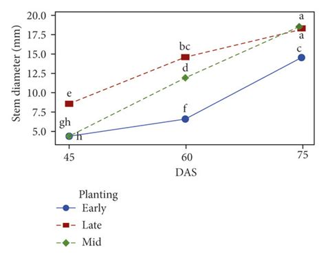 Interaction Effects Of Planting Time And Days After Sowing Das On A