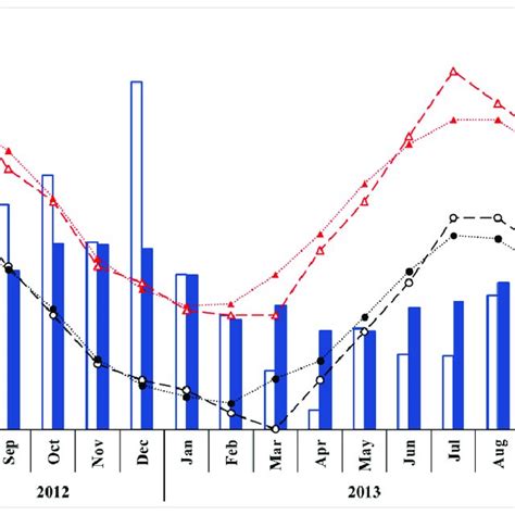 Observed Monthly Mean Minimum Temperature Maximum Temperature And