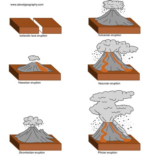 Types Of Volcanoes A Level Geography