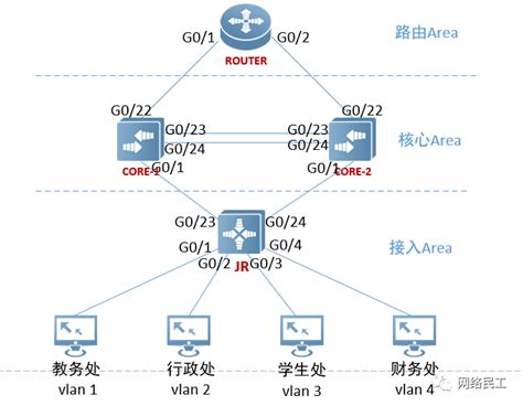 配置mstp vrrp组合组网（锐捷） 51cto博客 mstp vrrp