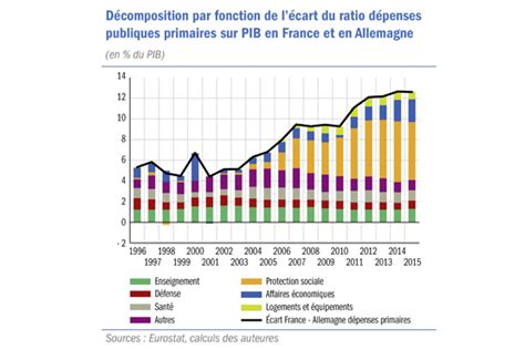 Lécart De Dépenses Publiques Entre La France Et Lallemagne Publications