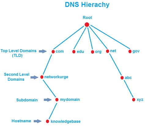 how dns works ~ network urge