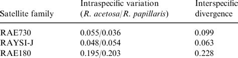 Mean Intraspecific Variability And Interspecific Diver Gence For Each