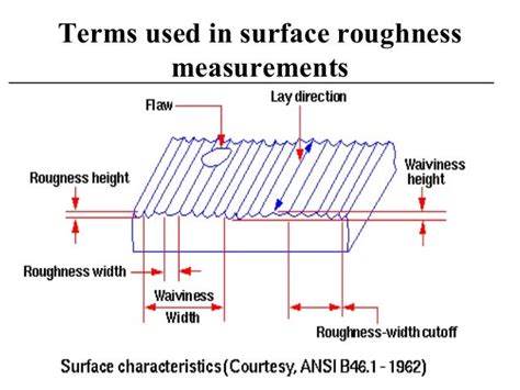 Surface Roughness Machine