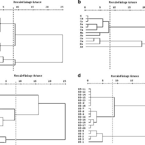 Dendrogram Showing The Hierarchical Clusters Of Analyzed Parameters And