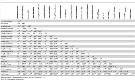 Matrix Of Pearsons Two Tailed Correlation Coefficients Between