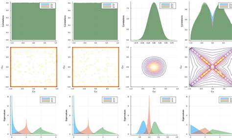 Properties Of Four Existing Methods For Generating Random Correlation
