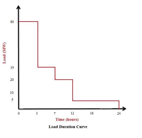 Variable Loads On Power System