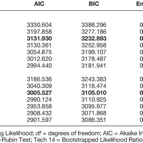 Model Fit Indices For Fall And Spring Latent Profile Analysis Lpa