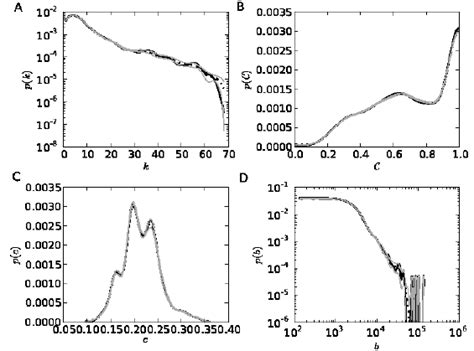 Distributions Of Degree A Local Clustering Coefficient B