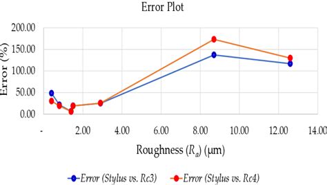 Figure 10 From Estimation Of Surface Roughness On Milled Surface Using