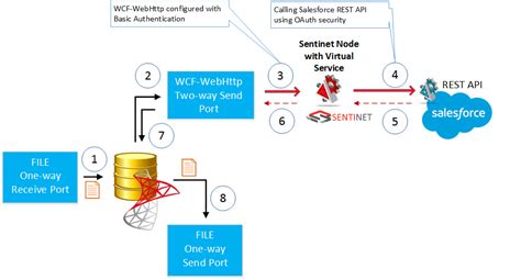 how api gateways help to integrate with oauth security