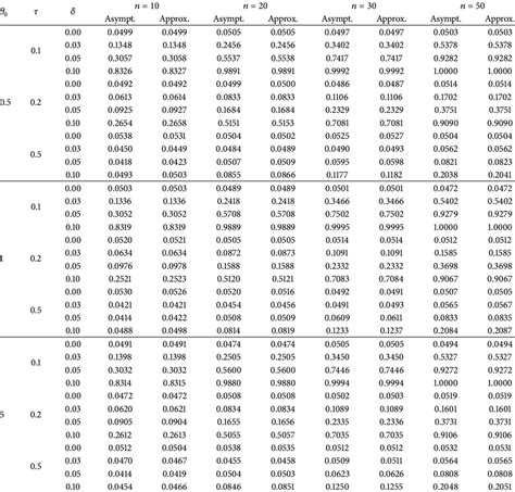The Empirical Type I Errors And Powers Of The Asymptotic Test And The