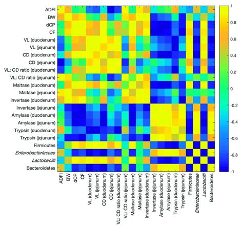 A Heatmap Showing Pearsons Correlations Between Multiple Parameters
