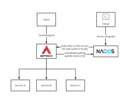 the practice of nacos service discovery on api gateway apache apisix